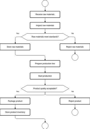 Order Process Flow Chart Template