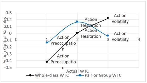 correlation between actual wtc and action control variables download