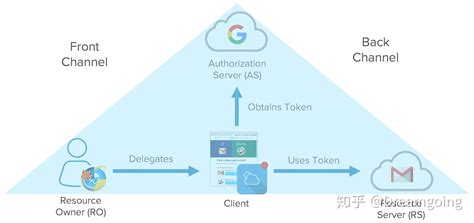 Oauth20 详解 知乎