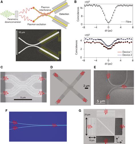 Hom Interference With Different Plasmonic Structures For Beam Download Scientific Diagram