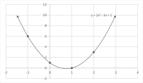 Quadratic Functions Summary PhysicsMagic