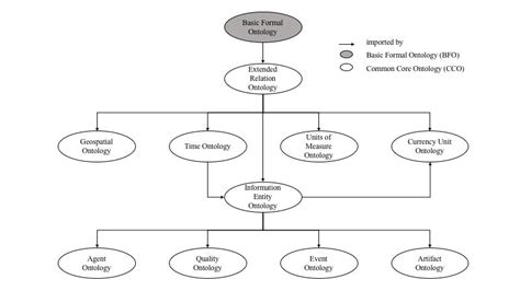 The Common Core Ontologies Descending From Basic Formal Ontology