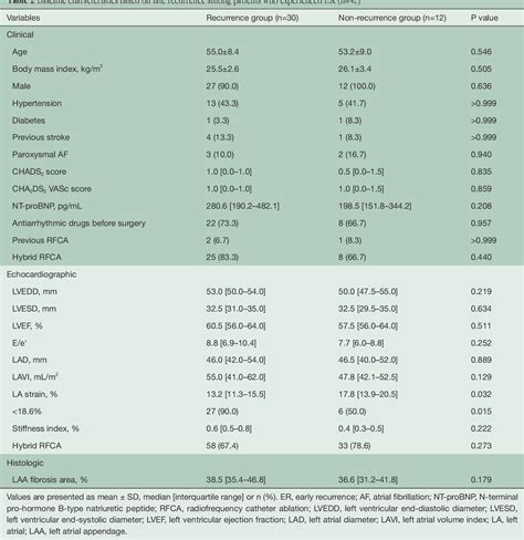 Table 1 From Prognostic Implication Of Left Atrial Strain In Patients