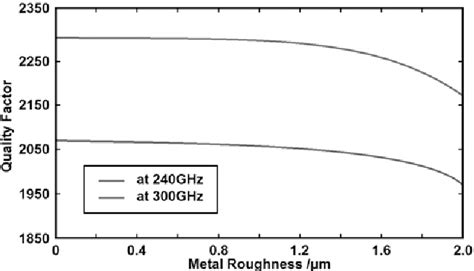 Figure 4 From Design Of A Dual Band Waveguide Filter Based On Micromachining Fabrication Process