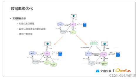 火山引擎dataleap数据血缘技术实现与具体用例 数据血缘图实现 csdn博客