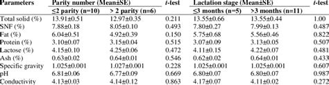 Effect Of Parity And Lactation Stages On Milk Compositional