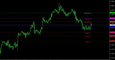 Indicator Pulse Fibonacci Pivot Support And Resistance Levels Based On Fibonacci Dadforex