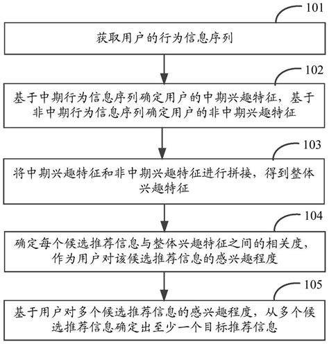 Recommendation Information Determination Method And Device Electronic Equipment And Storage