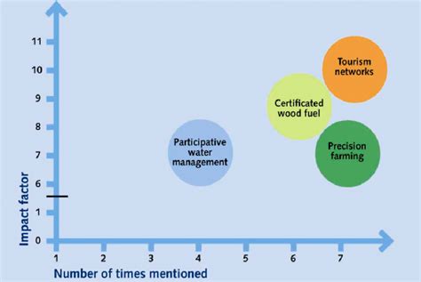 Selection Of Innovation Ideas By Impact Factor And Mentions N 24