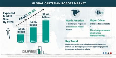 Cartesian Robots Market Size Share Growth Report And Outlook By 2033