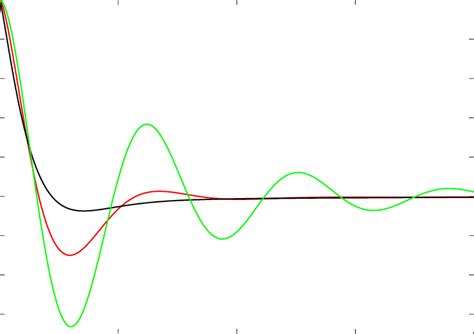 The Mittag Leffler Function E γ 1 −t γ For γ 1 2 Black γ 1 5 Download Scientific