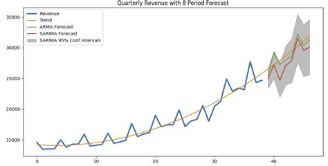 Github Novainv Revenueforecast Forecasting Revenue Using Various Techniques Can Be Used For