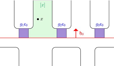 Cartoon Of An Equivalence Class [x]∈m0 Documentclass[12pt]{minimal} Download Scientific Diagram