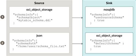 Workflow For Oracle Nosql Database Migrator