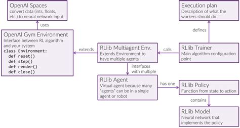 Rllib For Deep Hierarchical Multiagent Reinforcement Learning Deumbra