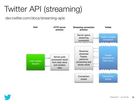 Twitter Api Streamingdocsstreaming Apis Twitterap