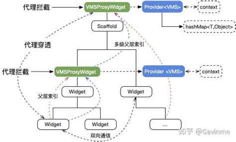 Flutter架构组件（fac）——flutter解耦架构模型和跨组件状态管理 知乎