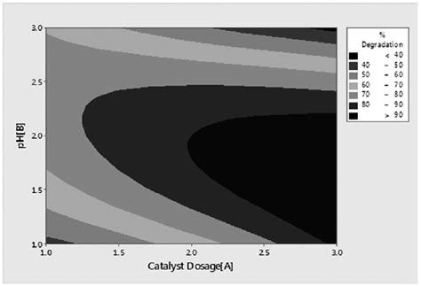 Contour Plot Of Percentage Degradation Versus Ph And Catalyst Dosage
