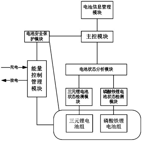 A Hybrid Coordinated Control Method And System For Decommissioned Lithium Iron Phosphate And
