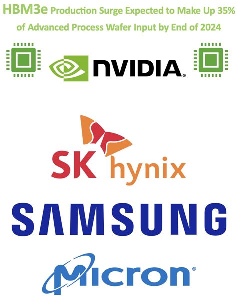 Hbm3e Wafer Dram Memory Hbm Lpddr5 Ddr5 Semiconductorindustry Semiconductors Chips