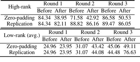 Table 1 From Towards Federated Low Rank Adaptation Of Language Models