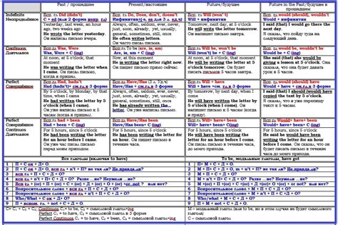 ﻿Схема времен в английском языке таблица 87 фото
