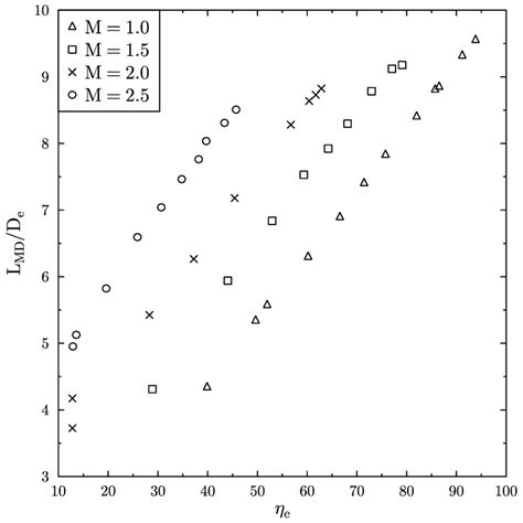 Position Of The Mach Disk From 5 Download Scientific Diagram