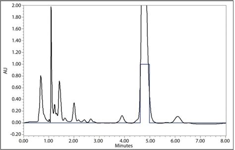 A Modular Preparative Hplc System For The Isolation Of Puerarin From Kudzu Root Extracts Waters