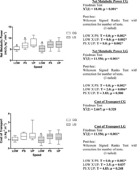 Descriptive Statistics Median Minimum And Maximum And Intragroup