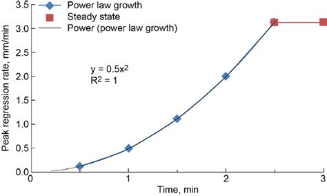 Figure D3 Power Law Growth Pattern Used To Predict Flame Size As