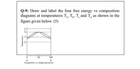 SOLVED Q Draw And Label The Four Free Energy Vs Composition Diagrams At Temperatures Ta Tb