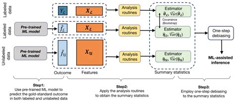논문 리뷰 Task Agnostic Machine Learning Assisted Inference