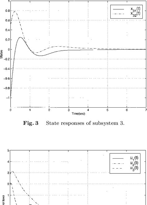 Figure 3 From Design Of Robust Decentralized Dynamic Controller For Uncertain Large Scale