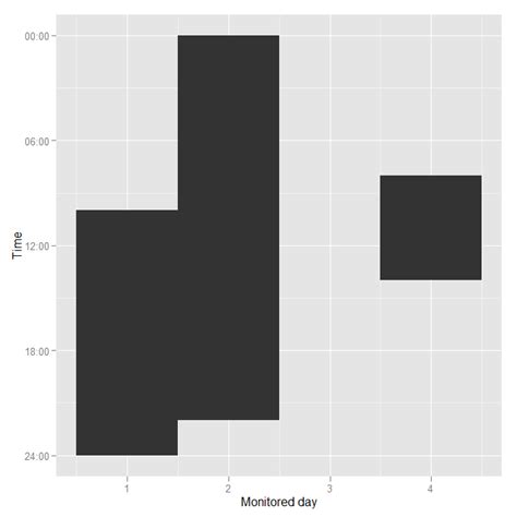 R Time Of Day Day Distribution Of Episodes Plot Stack Overflow
