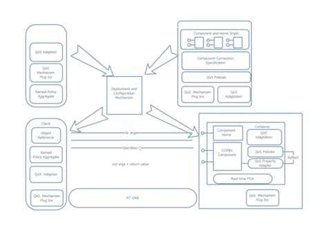 Free Deployment Configuration Diagram Templates