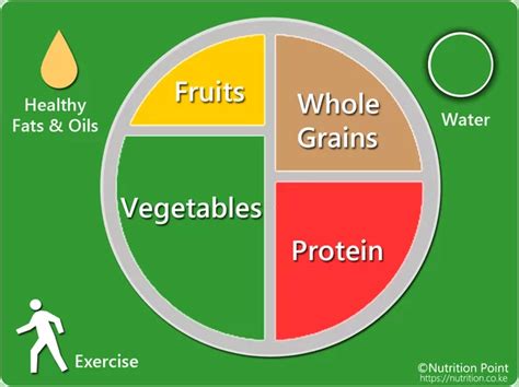 The Healthy Eating Plate Guide Revisited Nutrition Point