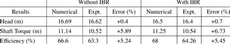 Comparative Assessment Of The Pat Performance Without Ibr And With Ibr