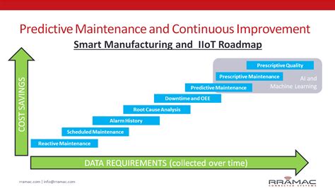 IoT Predictive Maintenance RRAMAC Connected Systems Remote Monitoring Solutions