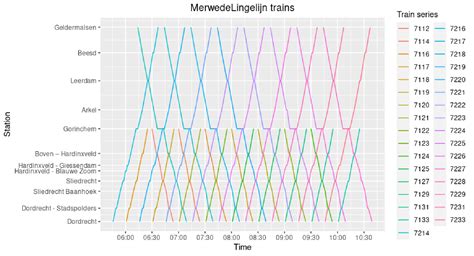 Create Rail Timetable Graphs In R