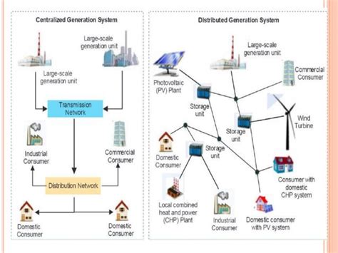 Integration Of Renewable Distributed Generators In Distribution System Pdf Gas And Electric