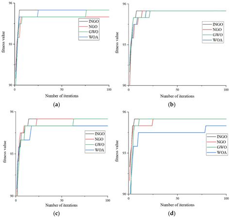 Active Distribution Network Fault Diagnosis Based On Improved Northern Goshawk Search Algorithm