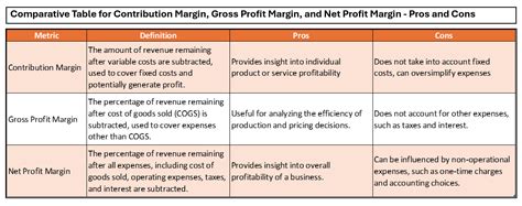 Contribution Margin Definition And How To Calculate It With Examples