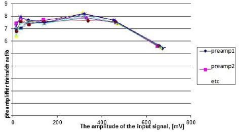 Preamplifiers Transition Ratio As A Function Of Input Signal Voltage Download Scientific Diagram