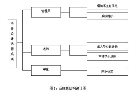 基于java中的spring框架和jsp实现毕业选题系统项目【项目源码论文说明】计算机毕业设计 Csdn博客