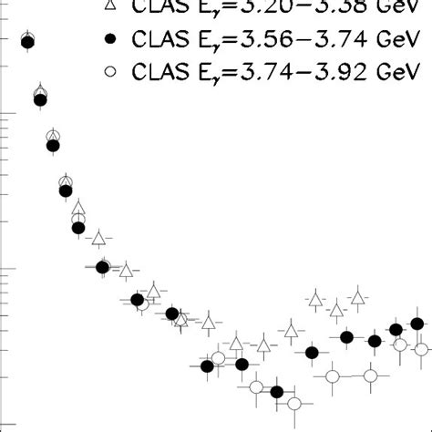 Differential Cross Section For γp → Pω As Measured In Clas For The