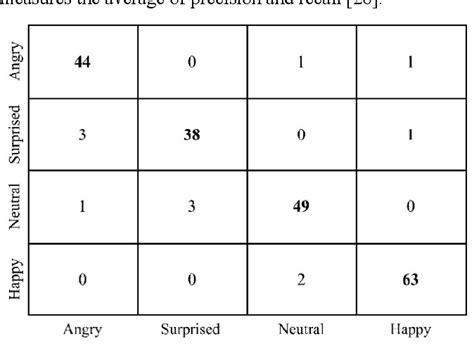 Figure 4 From Automated Human Facial Emotion Recognition System Using Depthwise Separable