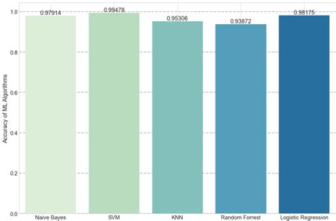 Machine Learning Techniques For Spam Detection In Email By Alina Tabish Aug 2022 Medium