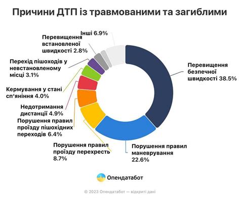 Дніпропетровщина лідер в Україні за кількістю ДТП з травмованими та загиблими