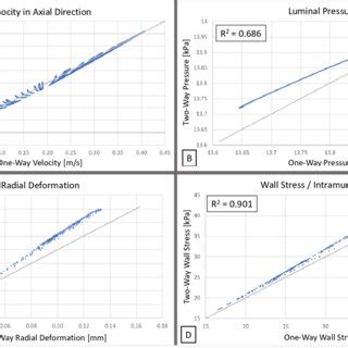 Node Wise Comparison Of One Way And Two Way FSI Results At S In Download Scientific