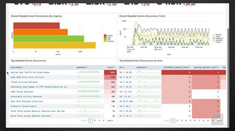 Splunk Enterprise Security Visibility Into Saas Apps Splunk